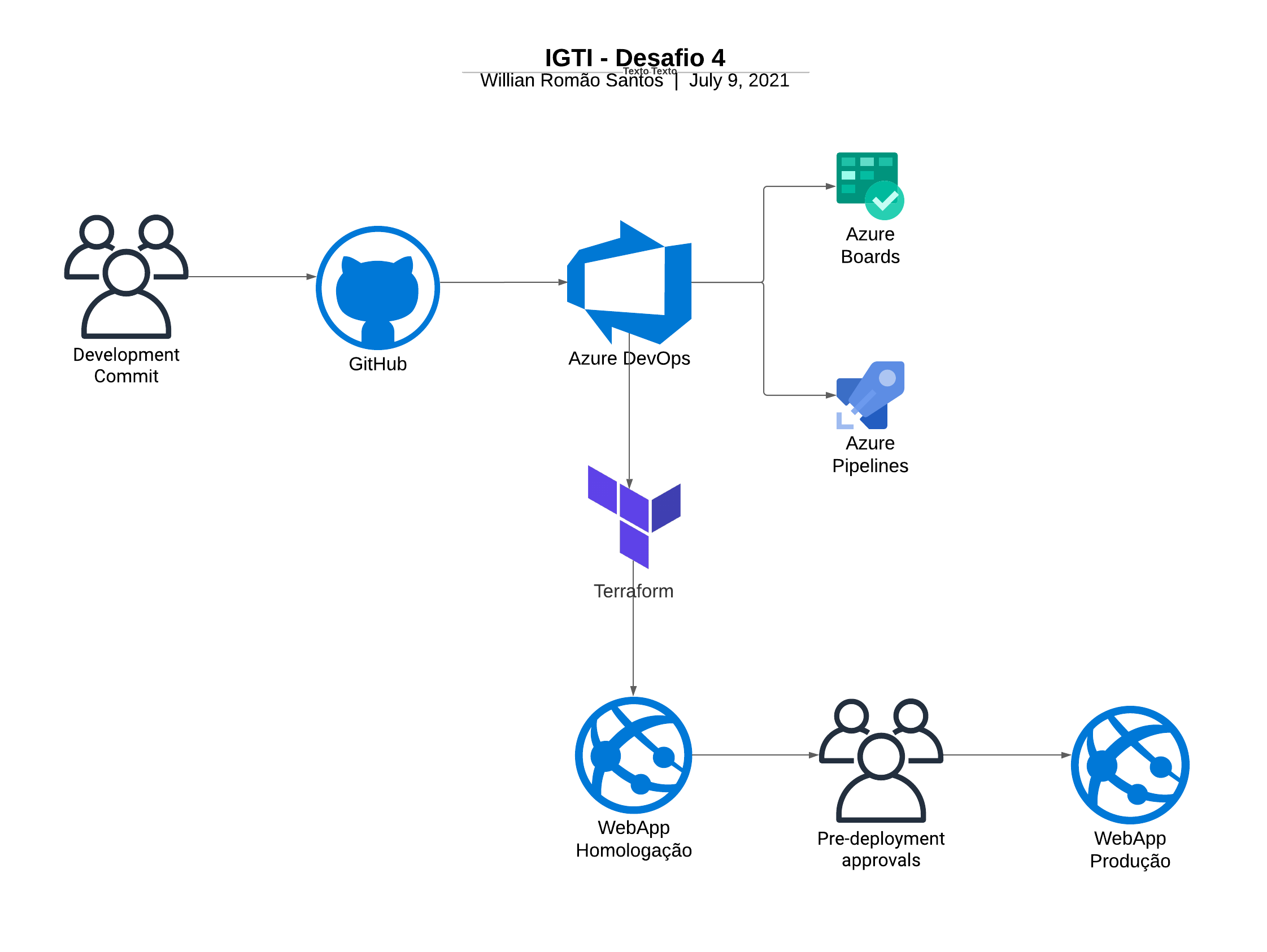GitHub - willianromao/IGTI-Desafio4-AzureDevOps: Desafio do quarto ...